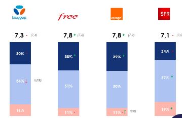Quel est le meilleur opérateur internet en 2025