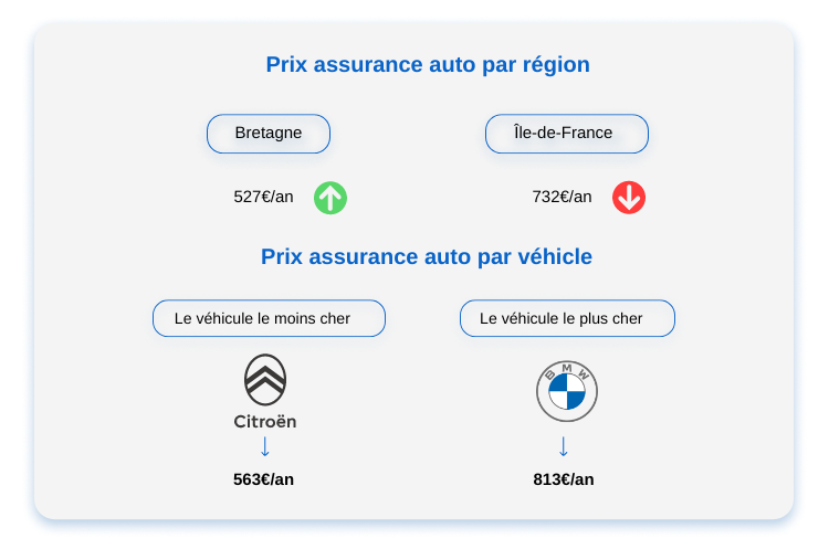 Combien coûte une assurance voiture